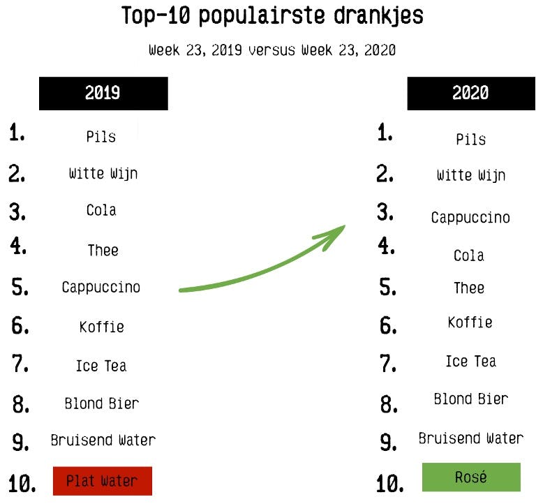 Data van Tapp: welk effect hebben maatregelen op consumptiegedrag gast?