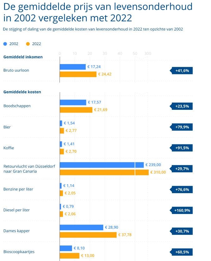 Prijsstijging in 20 jaar: zoveel steeg de prijs van bier en koffie in ...