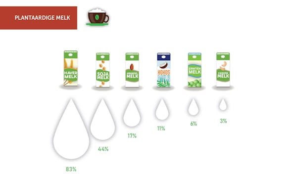 15x plantaardige melk voor cappuccino, ook zuivelmerken gaan melkvrij