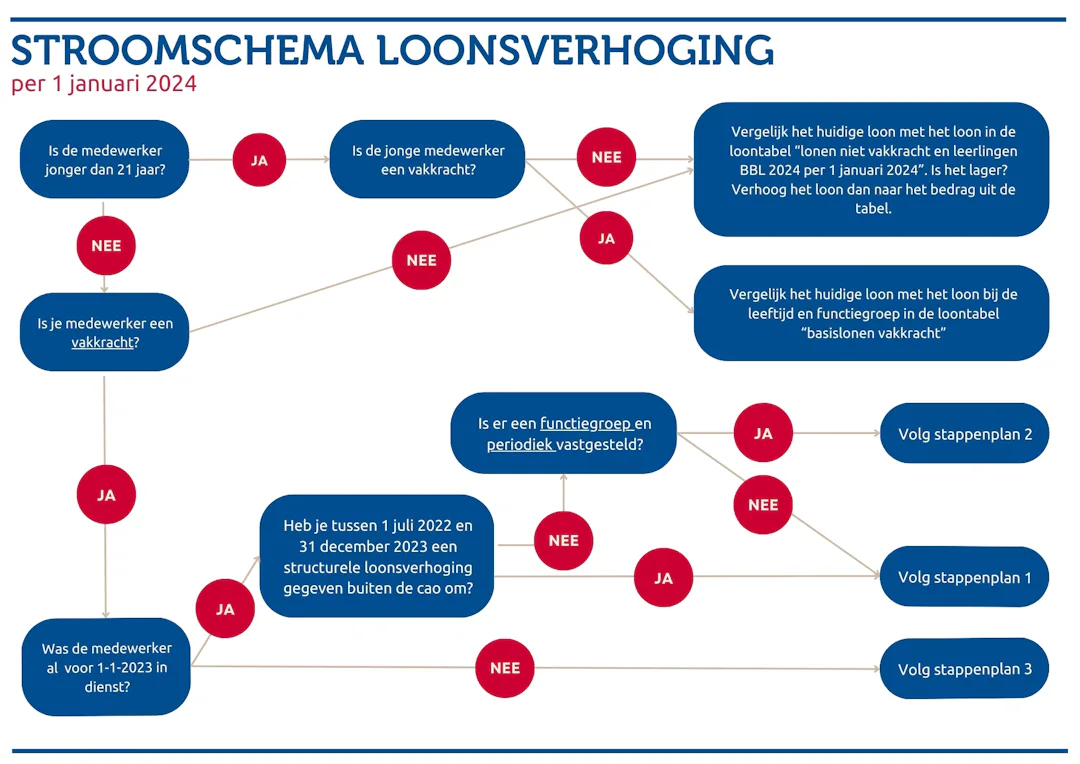 Zo bereken je de nieuwe cao-lonen met een stappenplan en nieuwe loontabel