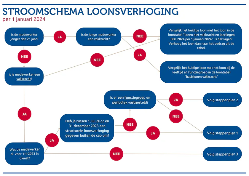Zo bereken je de nieuwe cao-lonen met een stappenplan en nieuwe loontabel