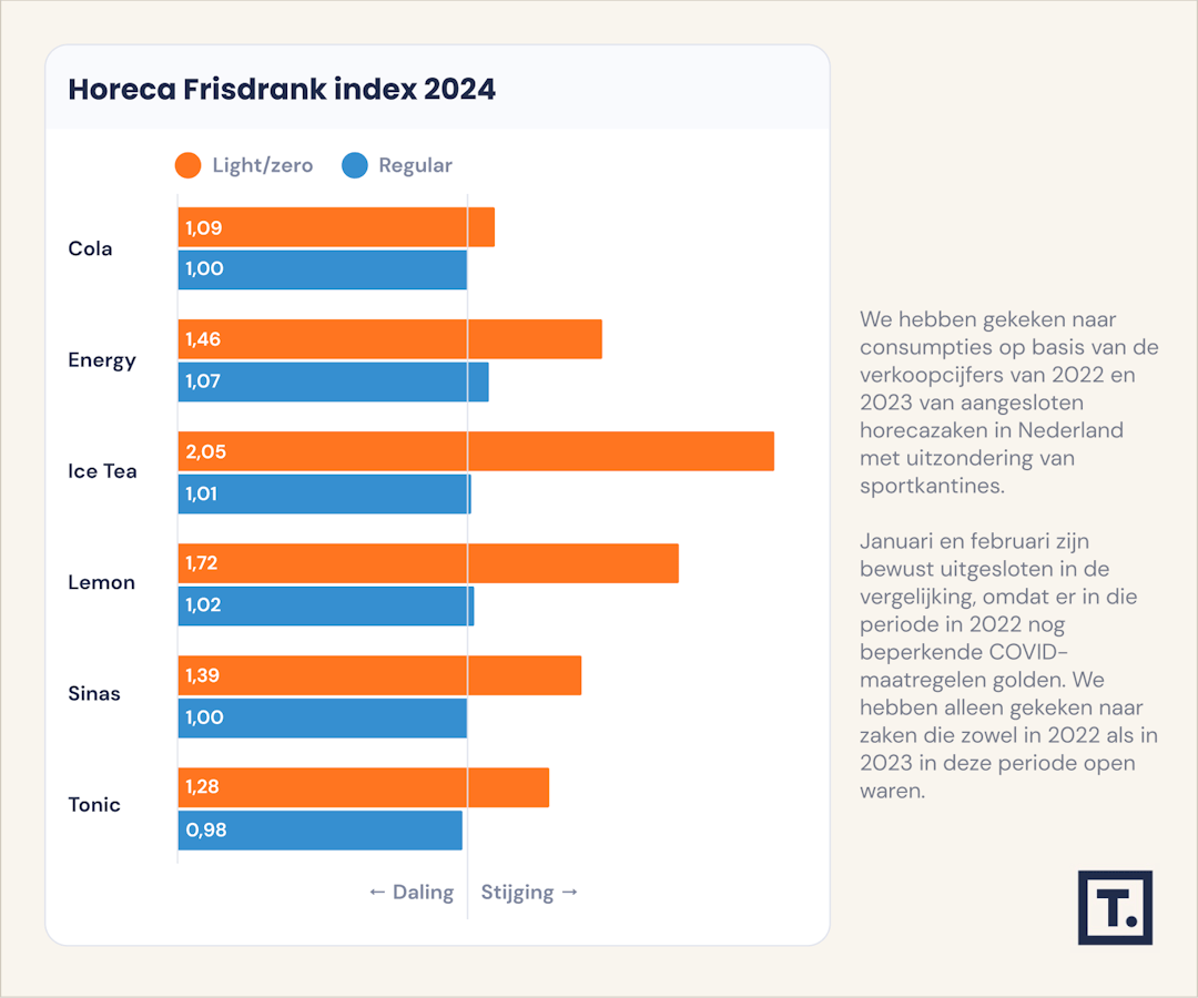 Frisdrank blijft populair in de horeca, vooral de low en no sugar varianten