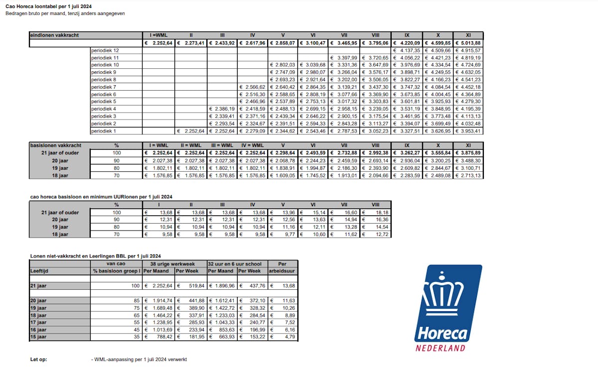 Alles over de nieuwe Horeca-cao 2024