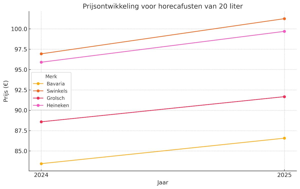 Bierprijzen 2025 bekend: ondernemers geconfronteerd met hogere kosten