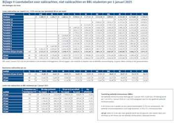 Horeca-cao 2025-2026: nieuwe loontabellen en stappenplan voor ...