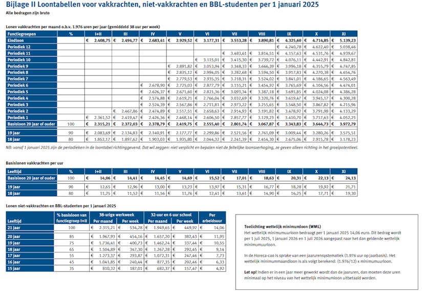 Deze wetten veranderen voor horecaondernemers per 1 januari 2025