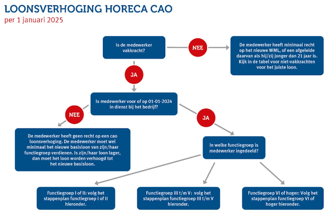 Horeca-cao 2025-2026: nieuwe loontabellen en stappenplan voor ...