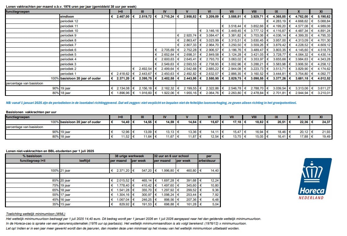 Horeca-cao 2025-2026: nieuwe loontabellen en stappenplan voor ...