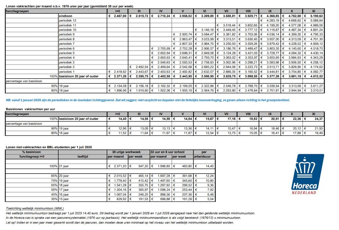 Horeca-cao 2025-2026: nieuwe loontabellen en stappenplan voor ...